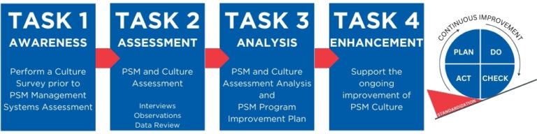 Process Safety Culture Assessment: A Key Strategy